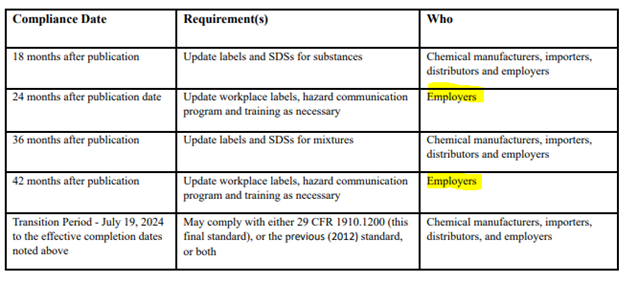 OSHA HAZCOM Rule – IHMM